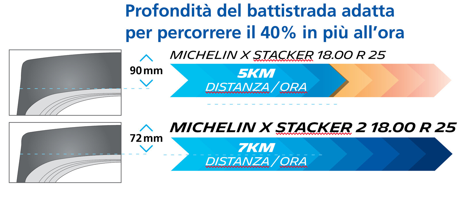 Pneumatici MICHELIN X-STACKER 2 | Pneumatici MICHELIN veicoli pesantiItalia