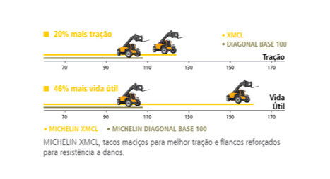 Pneus MICHELIN XMCL / XM27 | Pneus comerciais MICHELIN Brasil