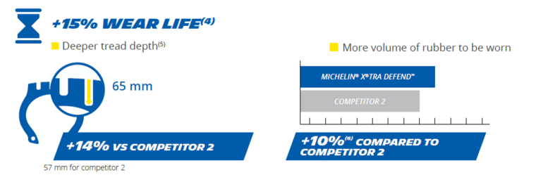 Michelin XTRA DEFEND
