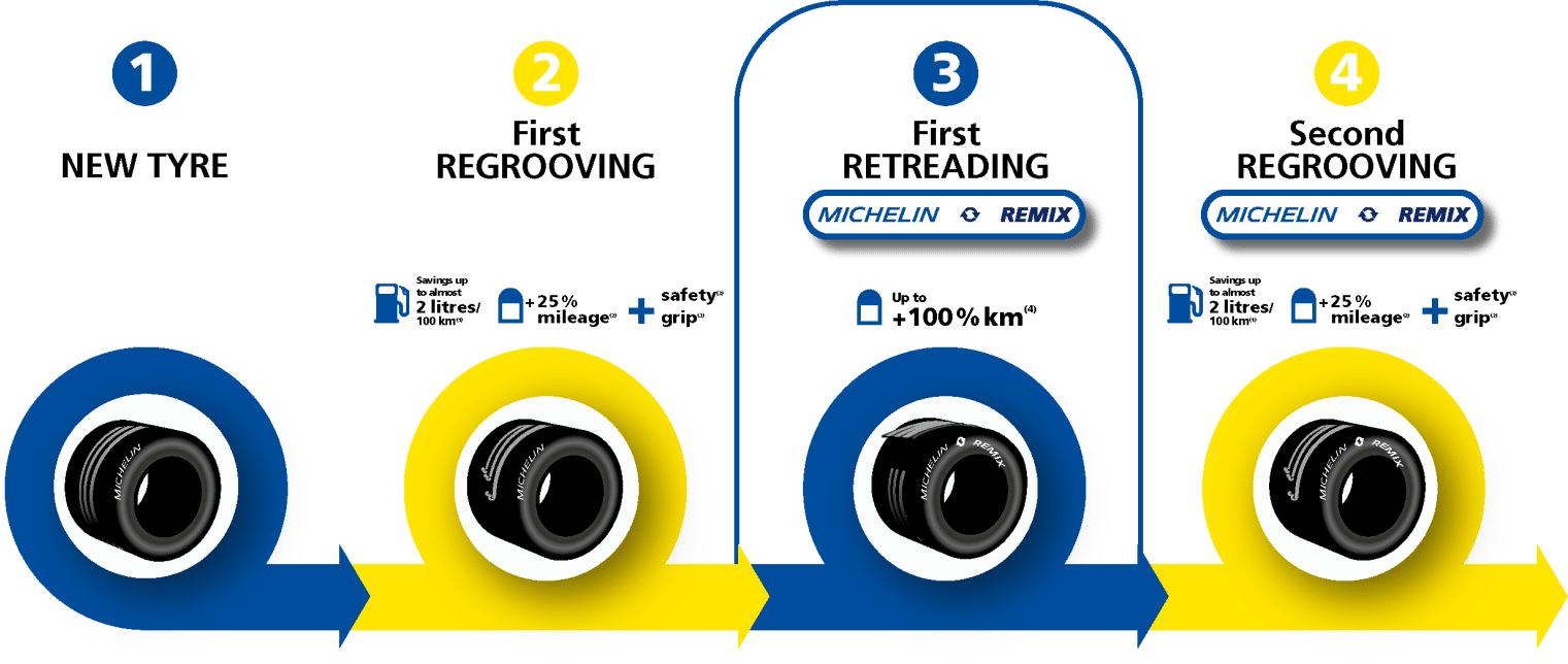 Michelin Retreading: Optimal Fleet Performance