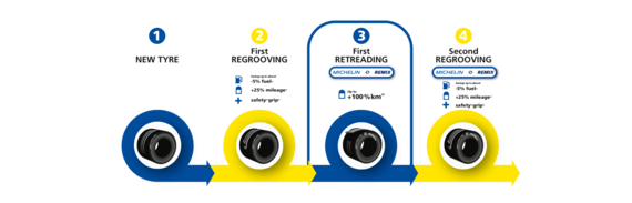 The truth about regrooving truck tyres