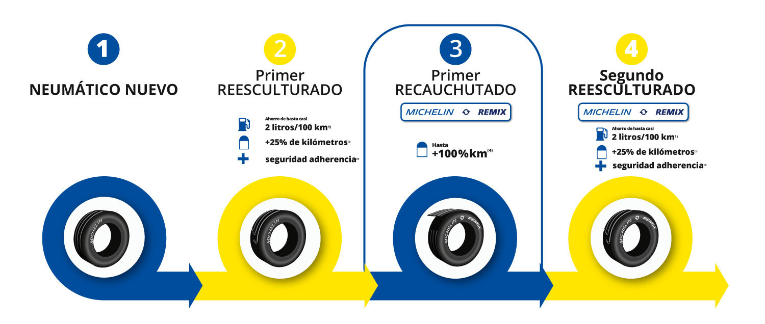 Recauchutado Michelin: Rendimiento óptimo de la flota