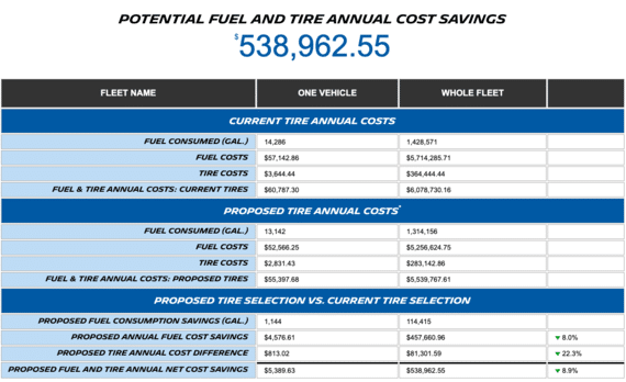 How Fuel Efficient Tires Impact Fleet Costs