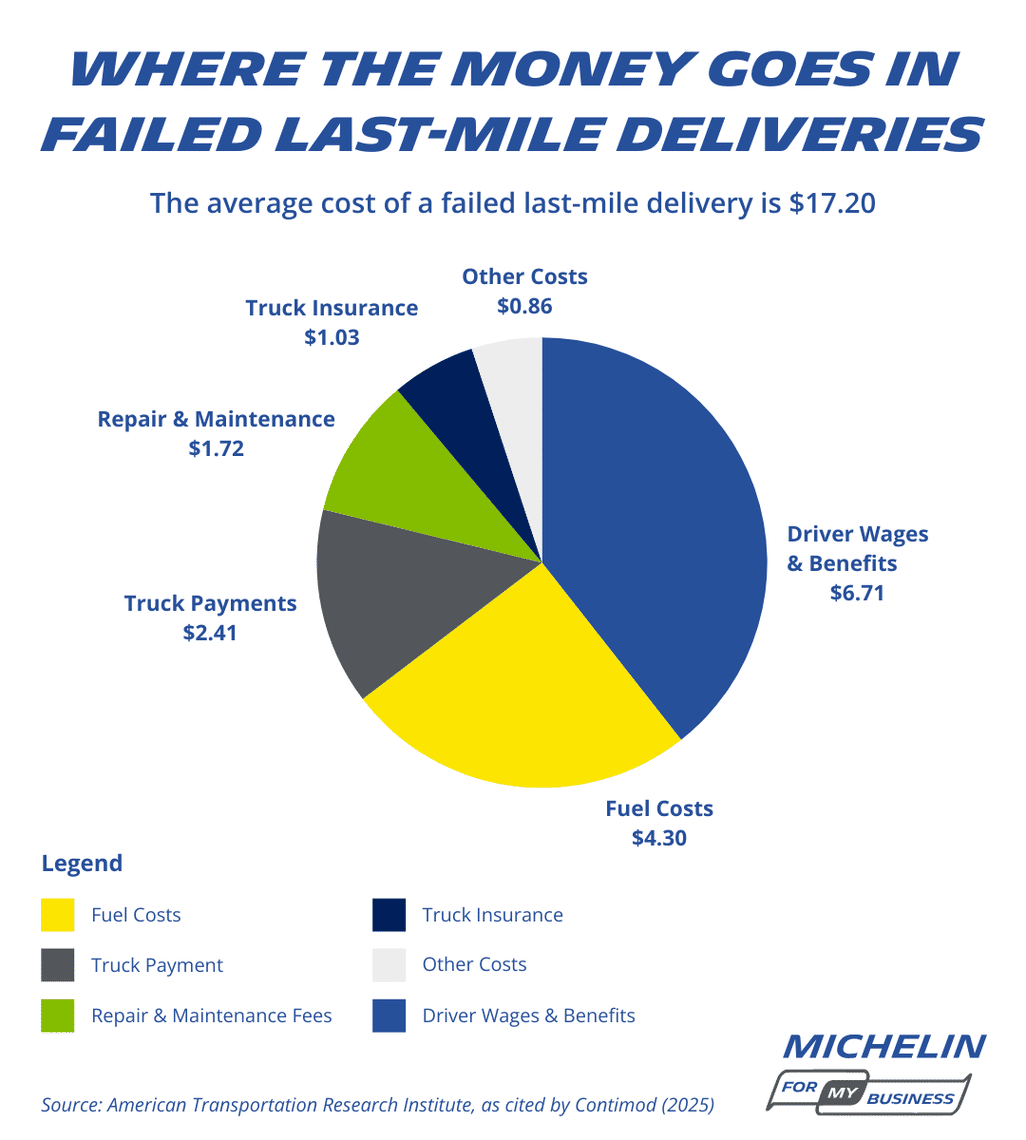 Why Failed Deliveries Cost Businesses Thousands