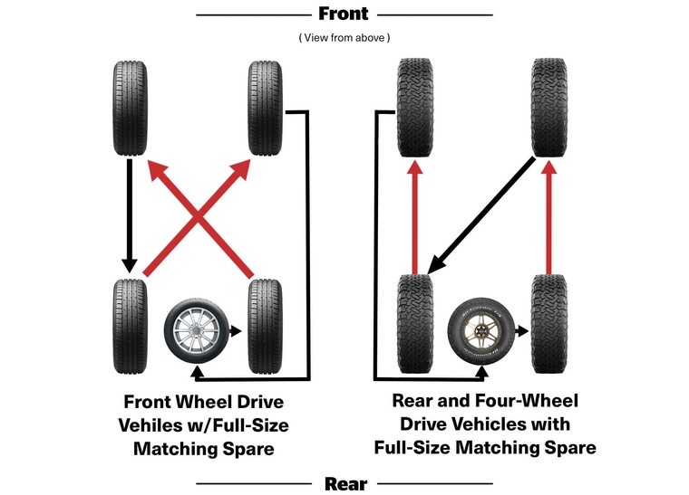 Tire Rotation - Why It Matters and How to Do It | BFGoodrich USA