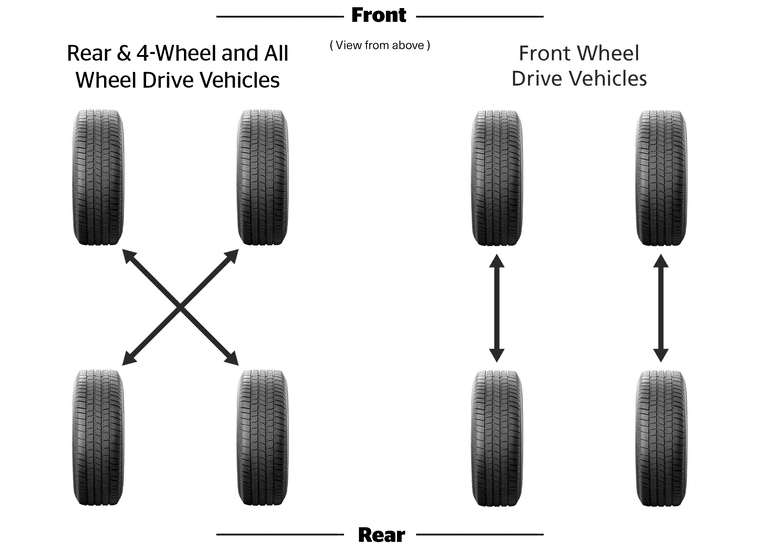 Tire Rotation - Why It Matters and How to Do It | BFGoodrich USA