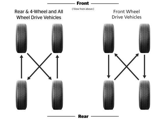 Tire Rotation - Why It Matters and How to Do It | BFGoodrich USA