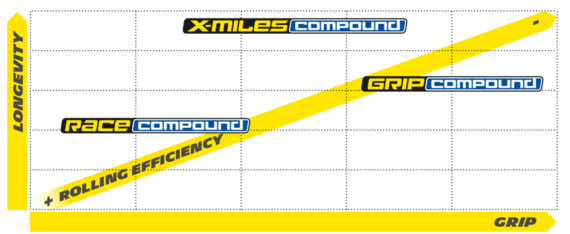 MICHELIN technologies for ROAD tires