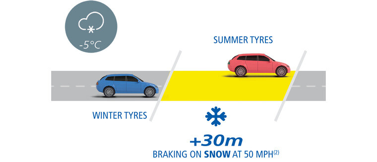 Summer tyres VS all season tyres: how to choose? | MICHELIN