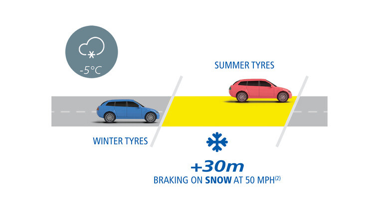 MICHELIN UK’s guide to winter and all season tyres - what’s right for