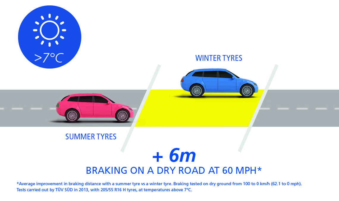 The MICHELIN UK's guide to different types of tyres: summer tyres, win