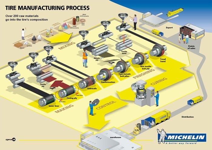 How Are Tires Made? | Michelin
