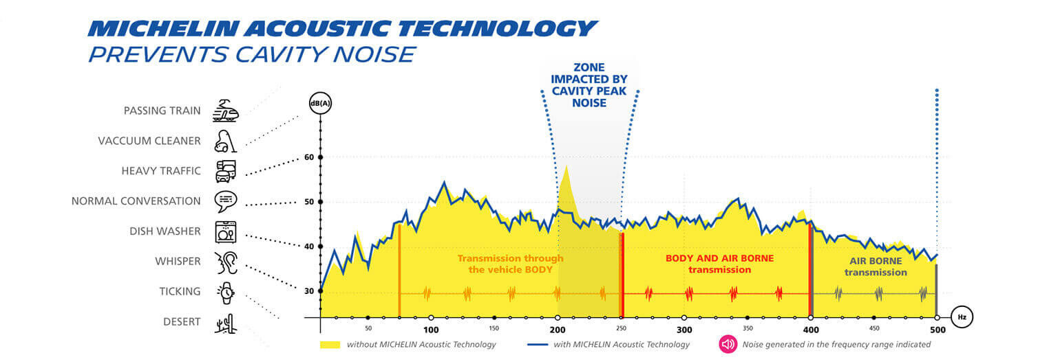 Michelin Acoustic Technology Tires | Michelin