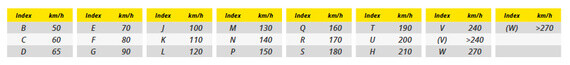 Motorcycle Tire Speed Rating And Load Rating Michelin