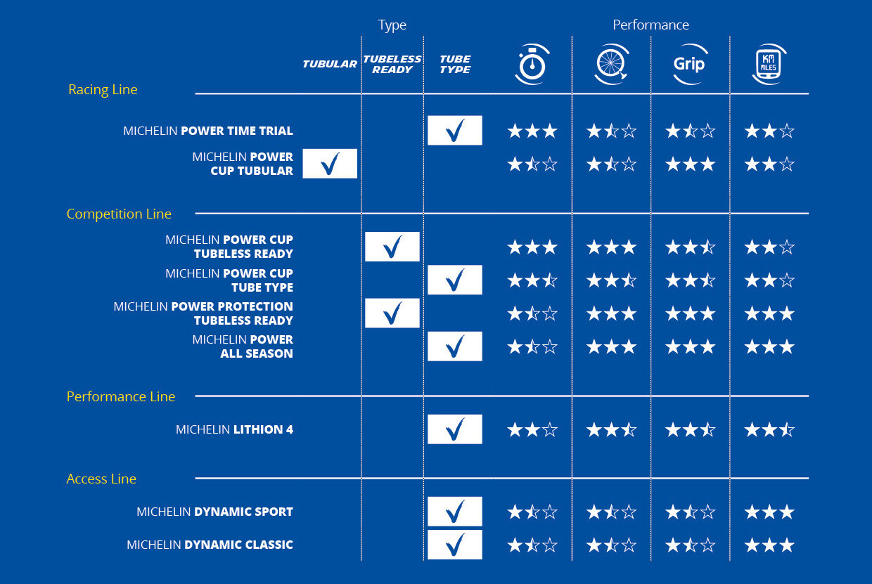 MICHELIN POWER PROTECTION TLR COMPETITION LINE - Bicycle Tyre ...